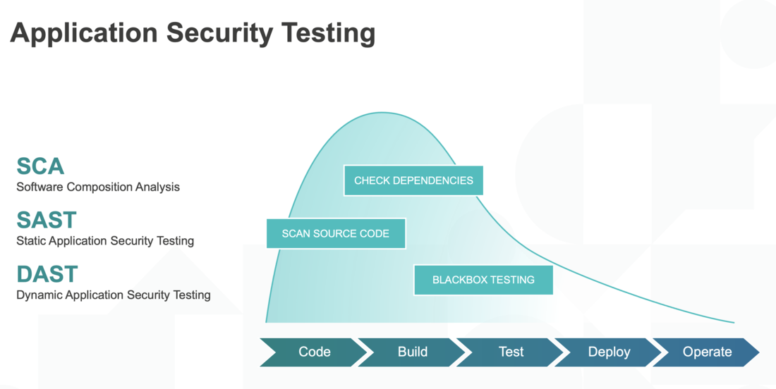 DevSecOps-poster | Airlock