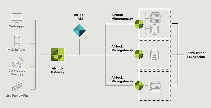Microgateway | Airlock
