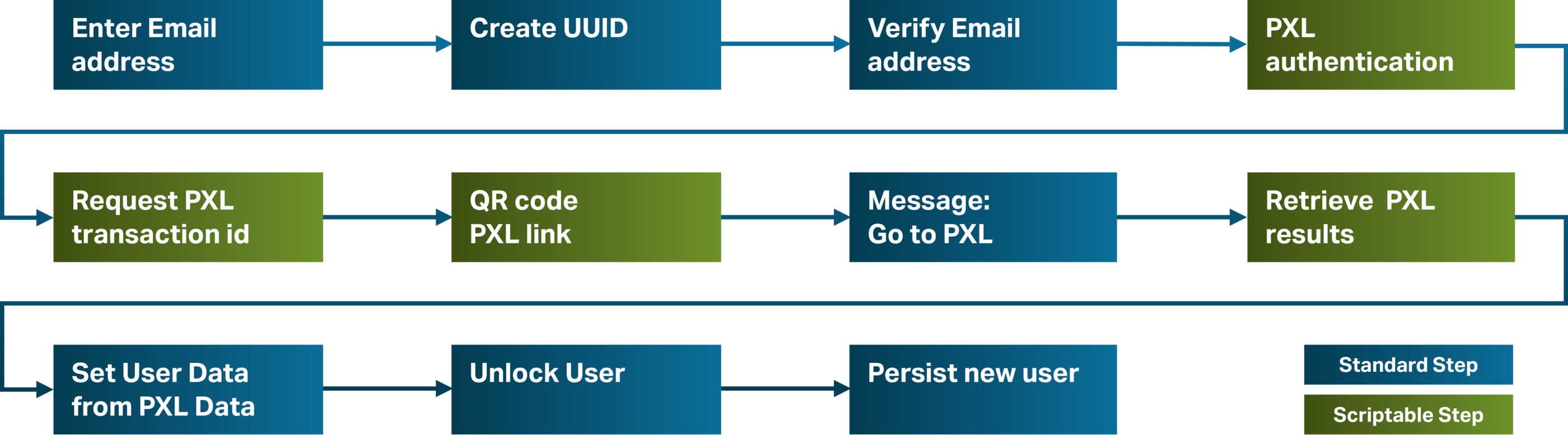 Identity Proofing mit Airlock IAM – so geht's | Airlock