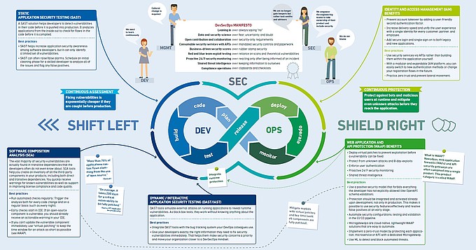 DevSecOps-poster | Airlock