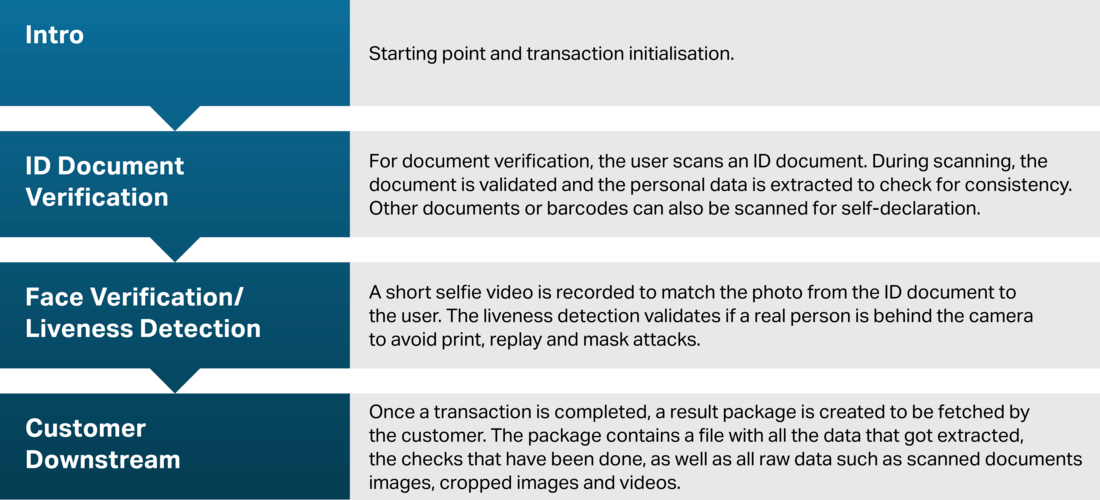 Identity Proofing with Airlock IAM | Airlock
