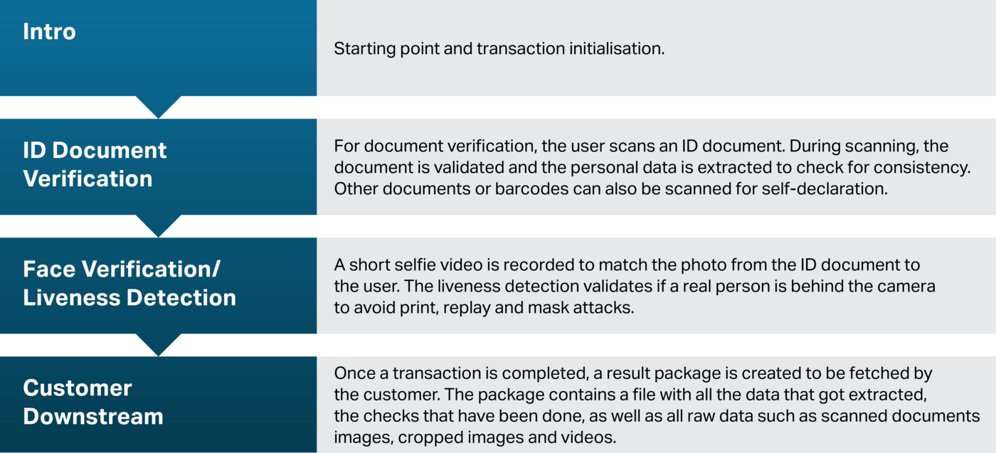 Identity Proofing with Airlock IAM | Airlock