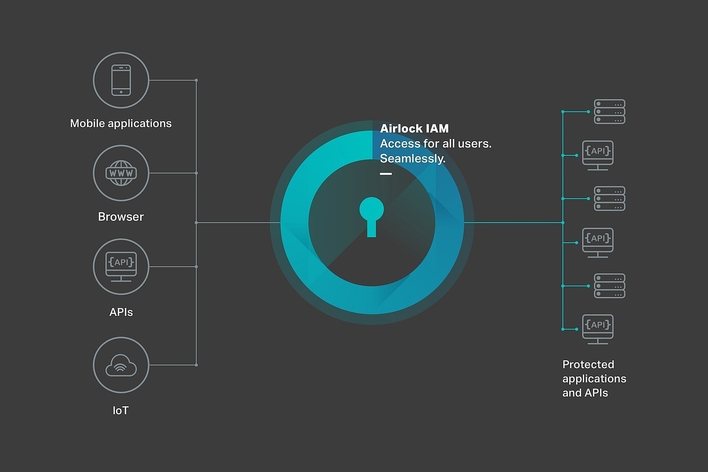 Customer Identity & Access Management (cIAM) | Airlock