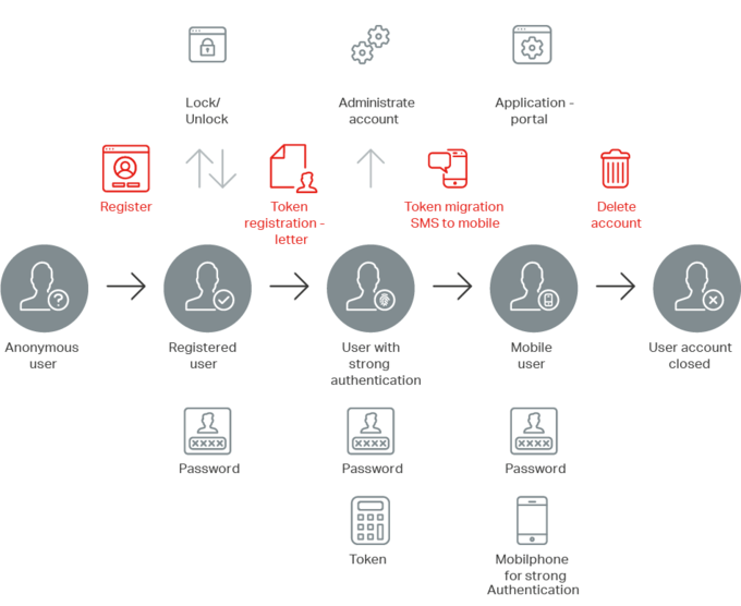User self-services | Airlock