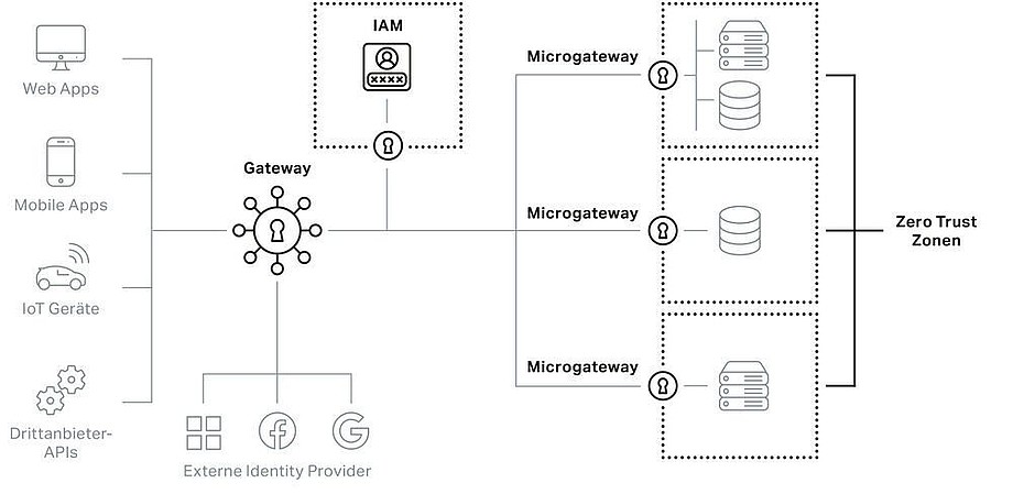 Implement Zero Trust architectures with Microgateways | Airlock