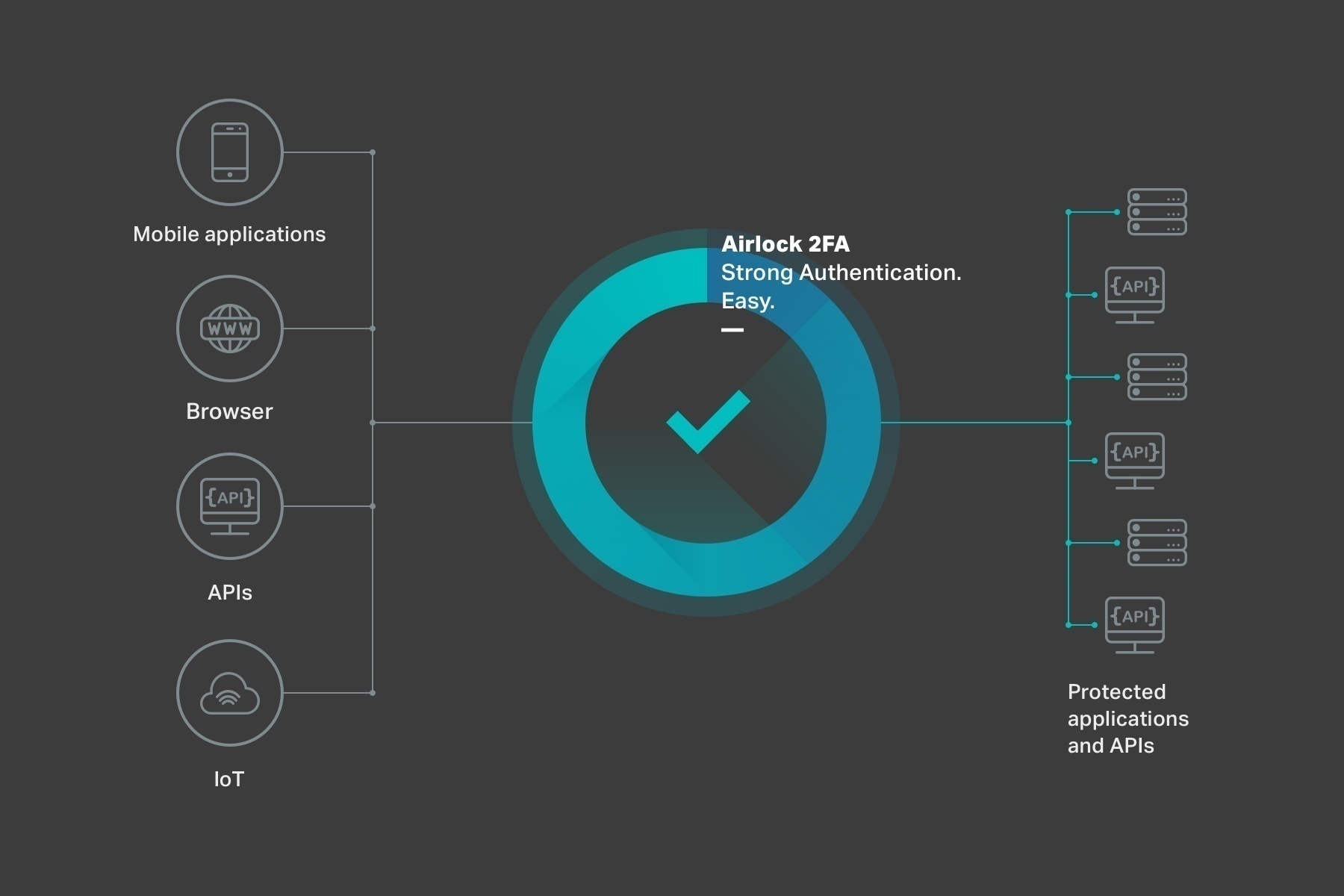 User-friendly Two-Factor-Authentication (2FA) | Airlock