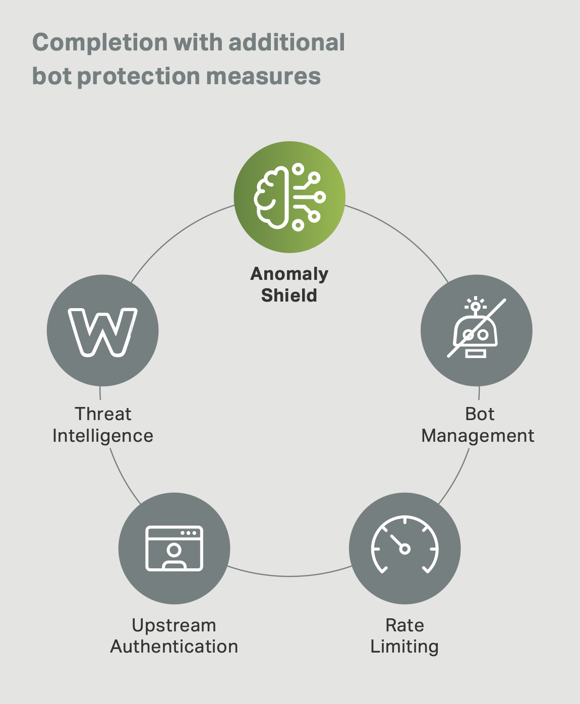 Anomaly Shield – Detecting bots with machine learning | Airlock