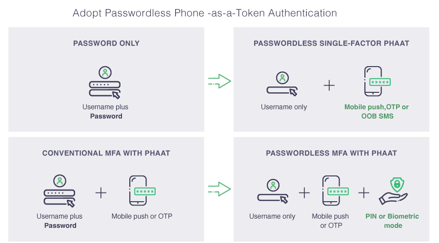 Passwordless authentication - nothing easier than that | Airlock