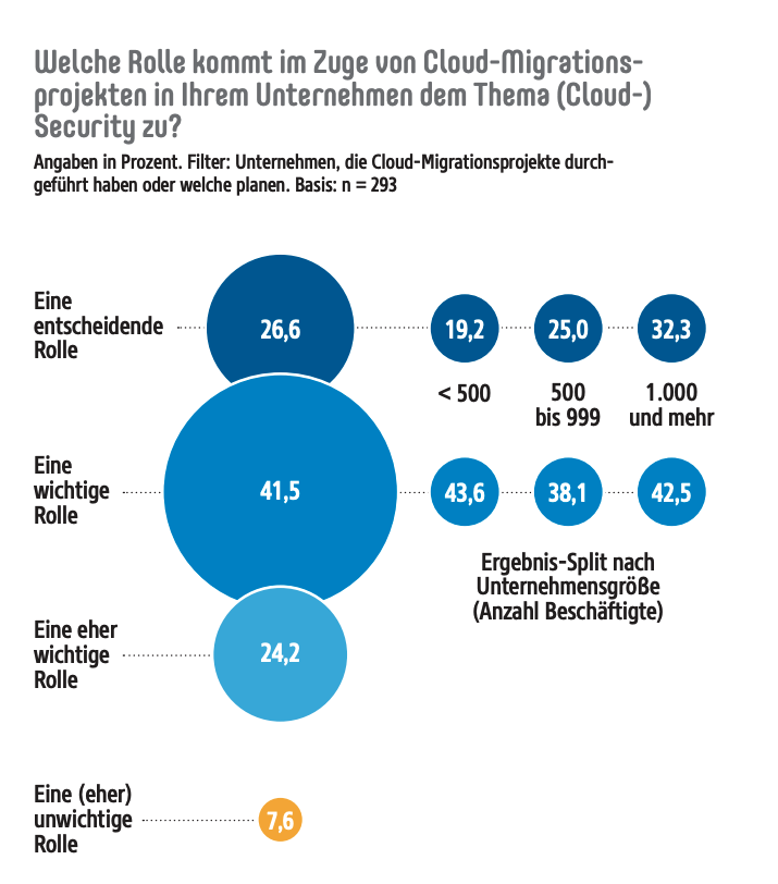 Studie: Cloud-Migration 2023 | Airlock