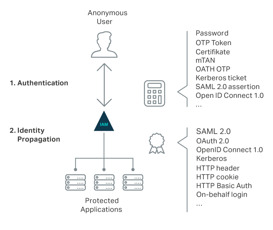 Single sign-on (SSO) & Identity Federation | Airlock Single sign-on (SSO) & Identity Federation | Airlock